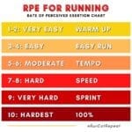 Run Faster - How to Use the RPE Chart for Runners - Run Eat Repeat