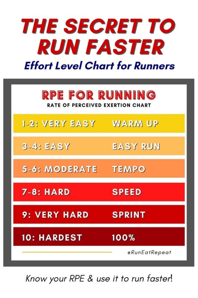 Run Faster - How to Use the RPE Chart for Runners - Run Eat Repeat