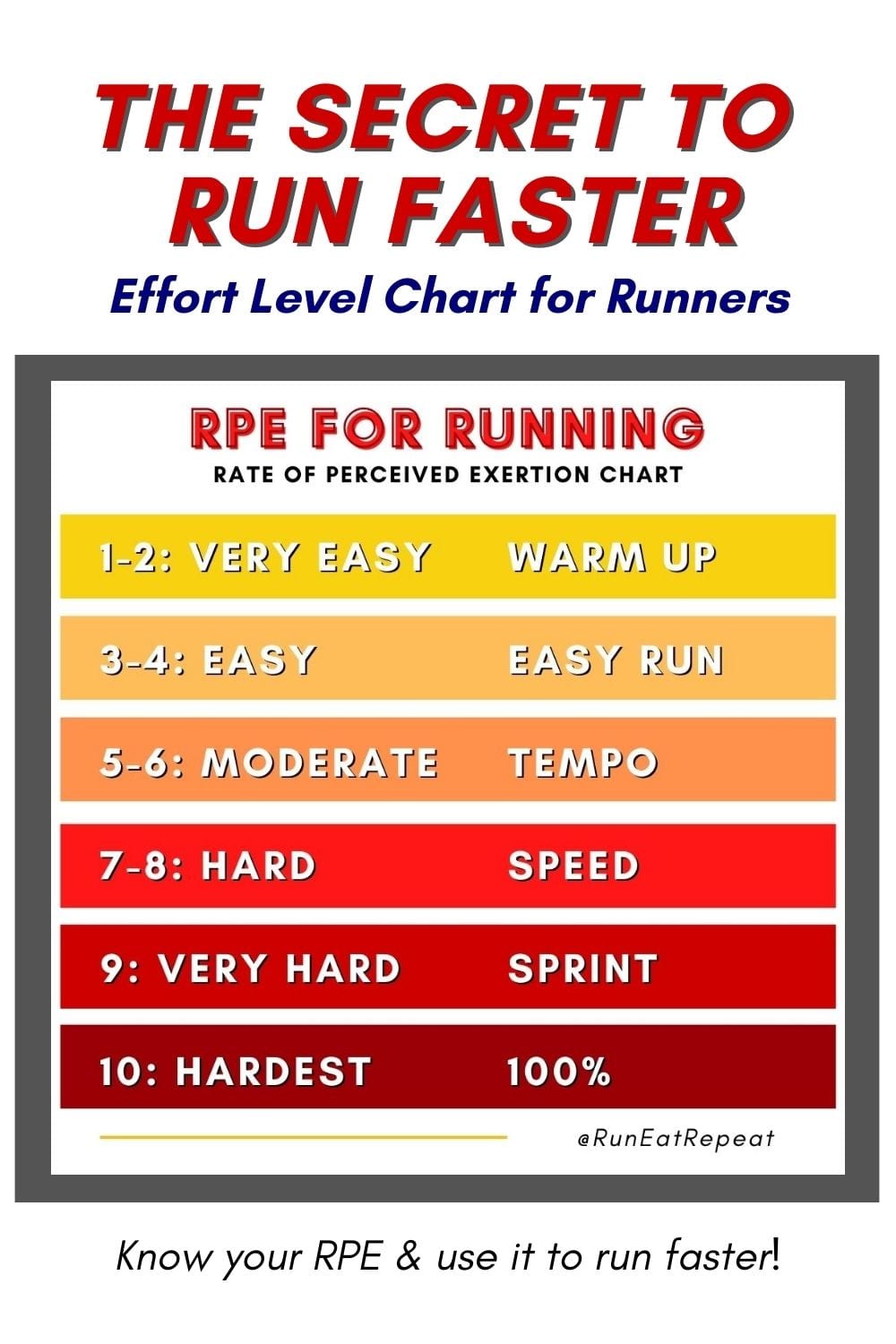Run Faster - How to Use the RPE Chart for Runners - Run Eat Repeat